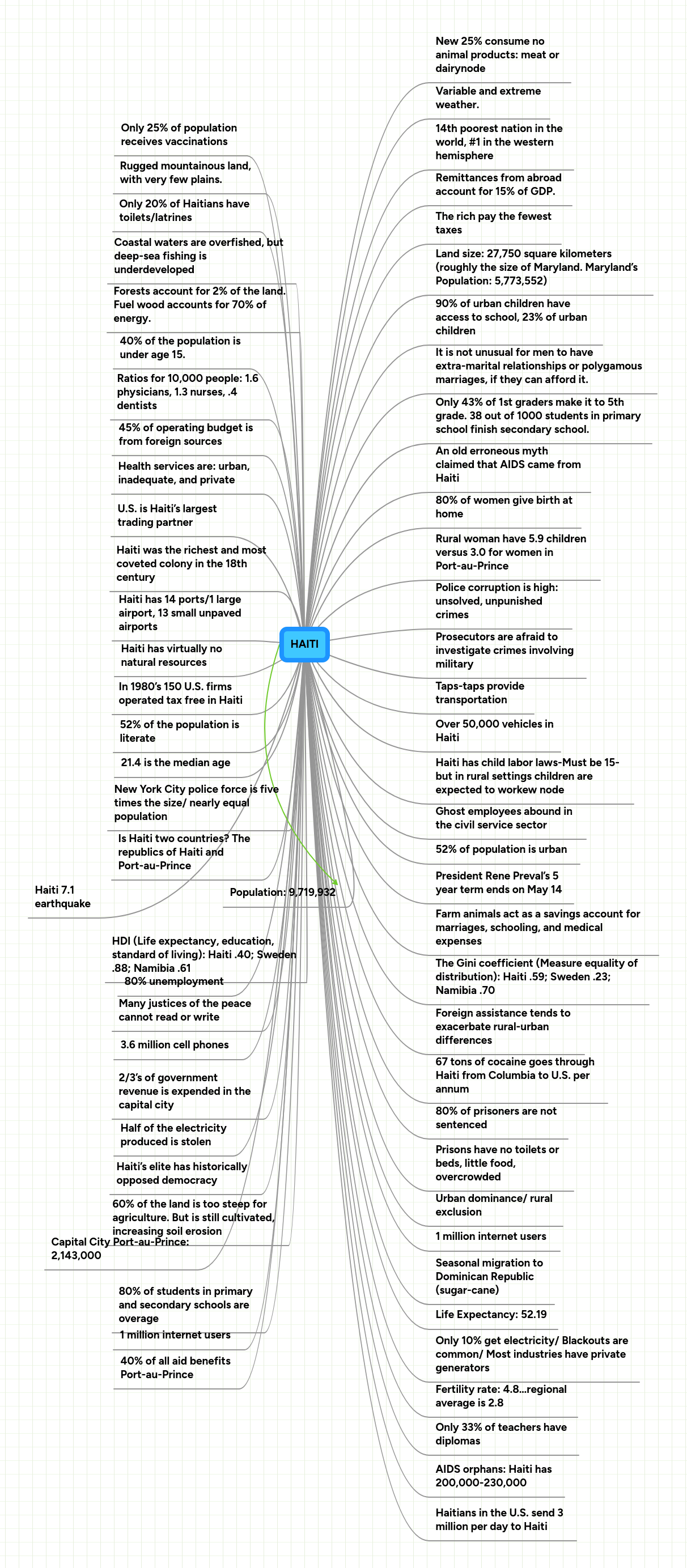 HAITI | MindMeister Mind map