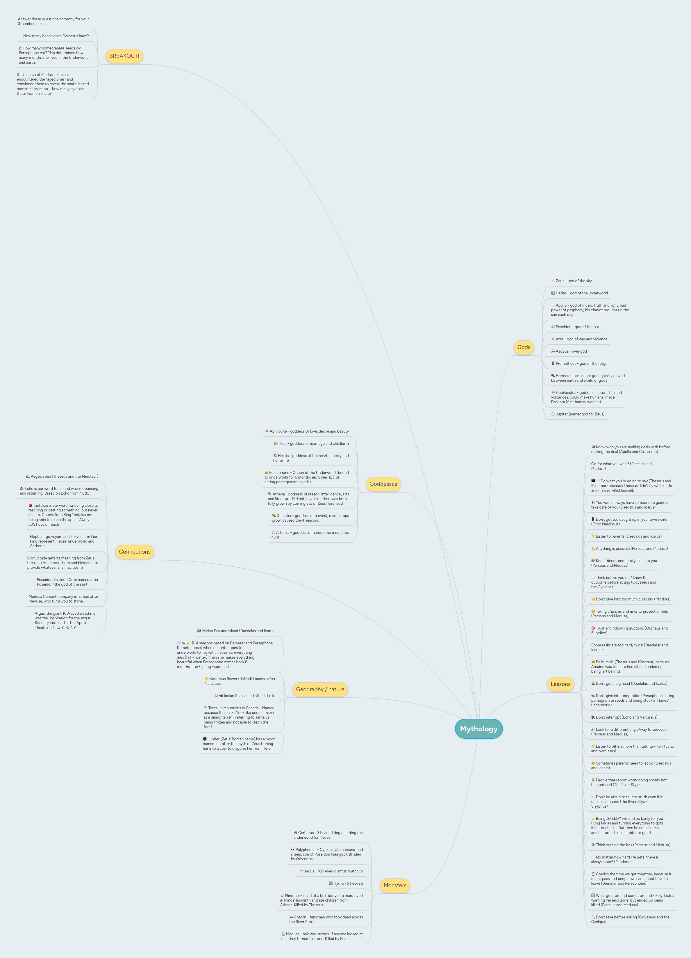 Mythology | MindMeister Mind map