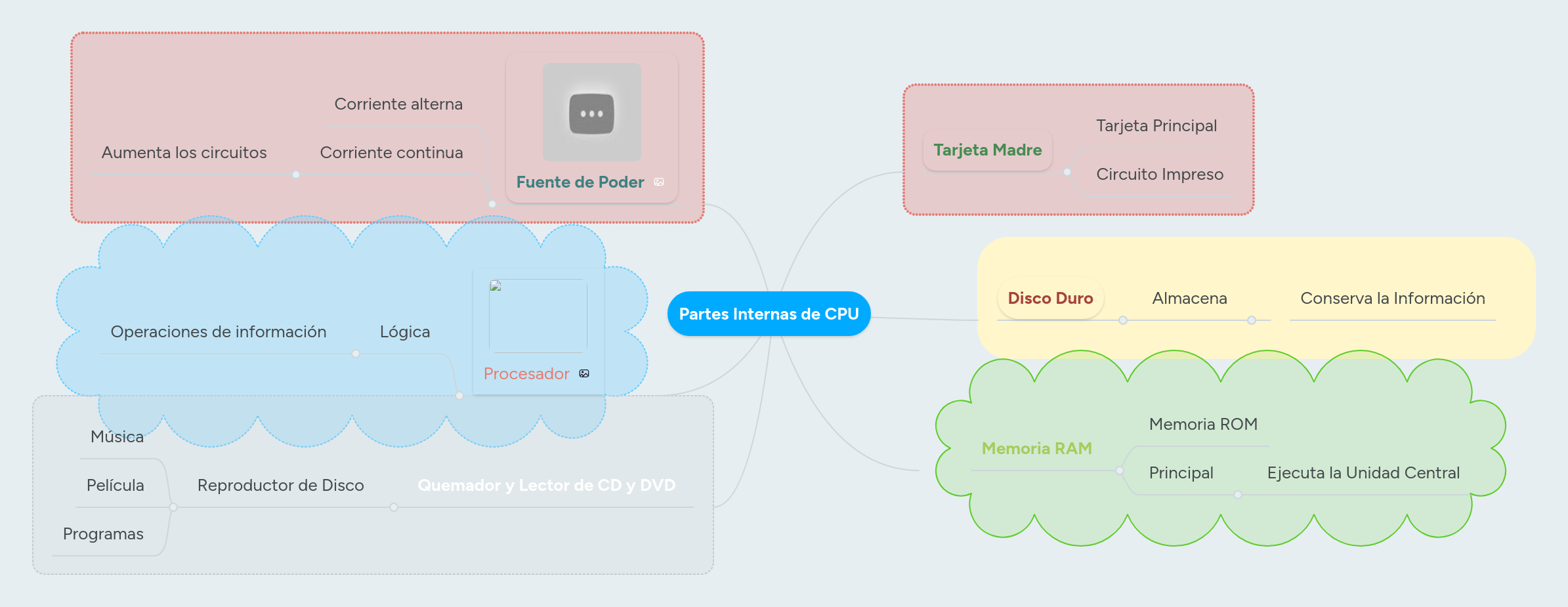 Partes Internas de CPU | MindMeister Mapa mental