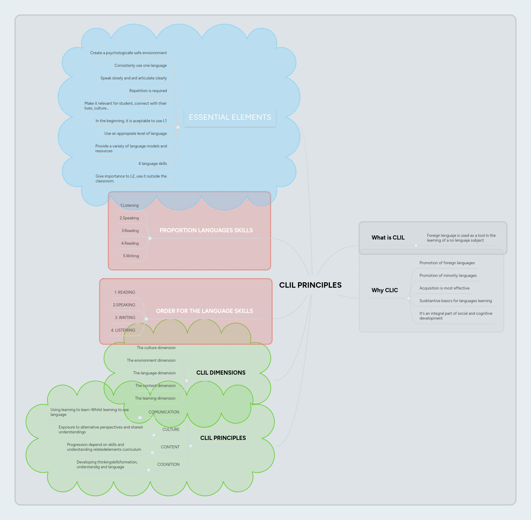 CLIL PRINCIPLES | MindMeister Mind Map
