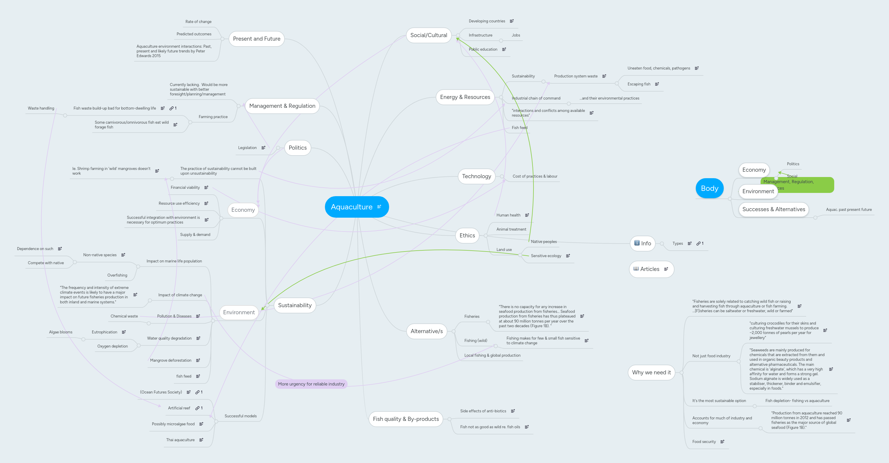 Aquaculture | MindMeister Mind Map