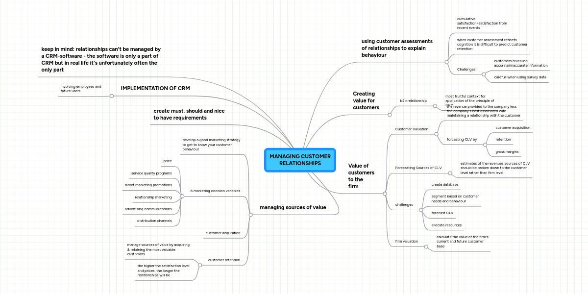 MANAGING CUSTOMER RELATIONSHIPS | MindMeister Mind Map