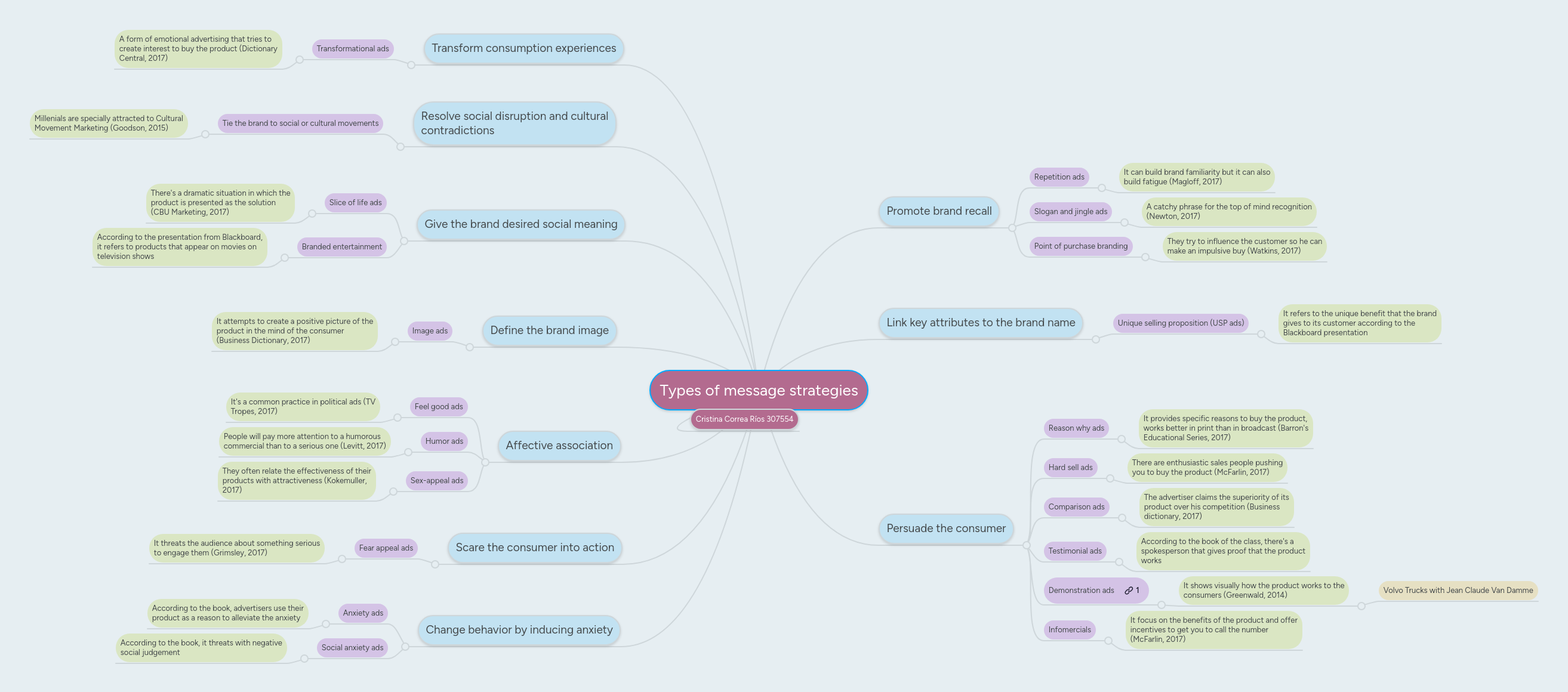Types of message strategies | MindMeister Mind map