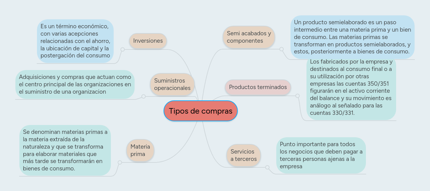 Tipos de compras | MindMeister Mapa mental