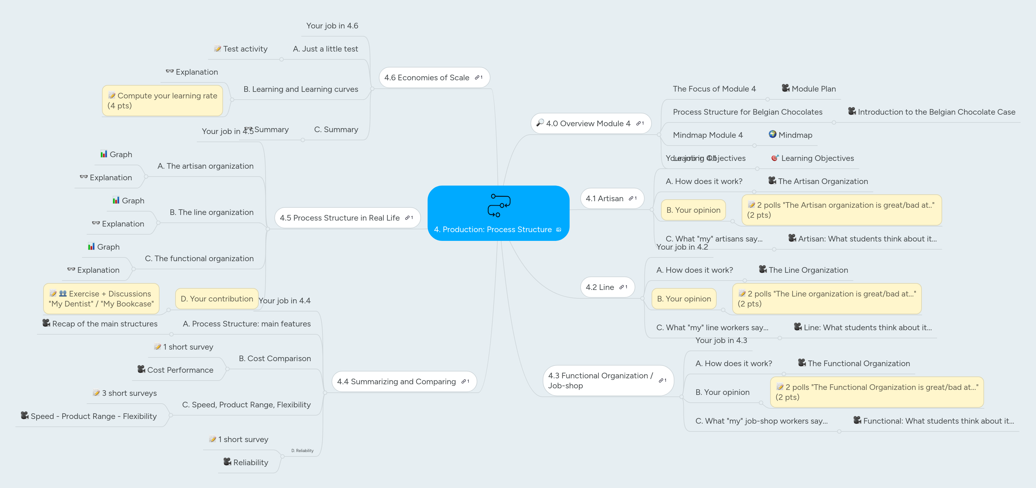 4. Production: Process Structure | MindMeister Mind Map