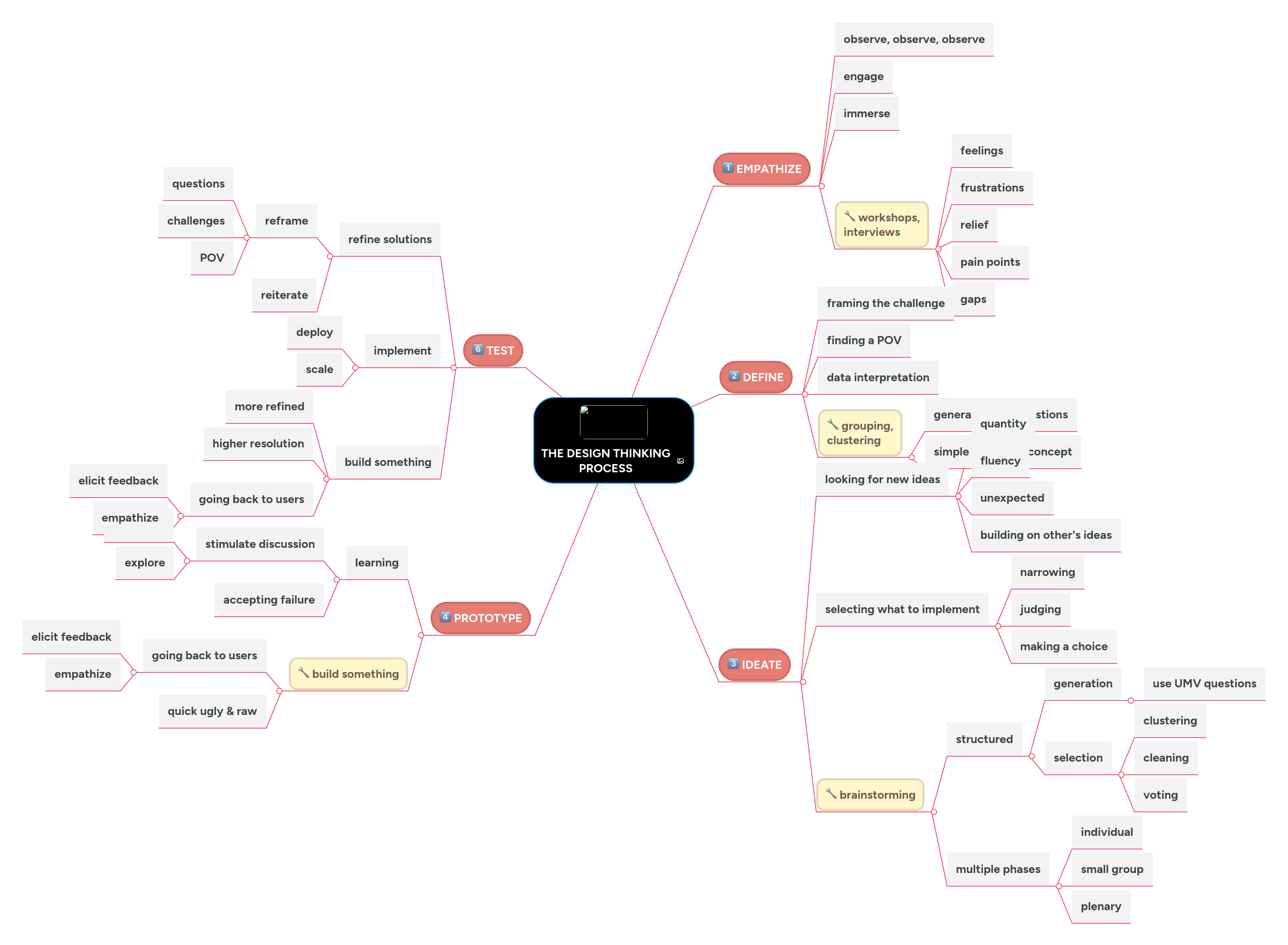 THE DESIGN THINKING PROCESS | MindMeister Mind Map