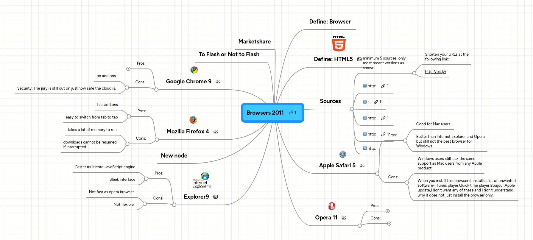 Browsers 2011 | MindMeister Mind map