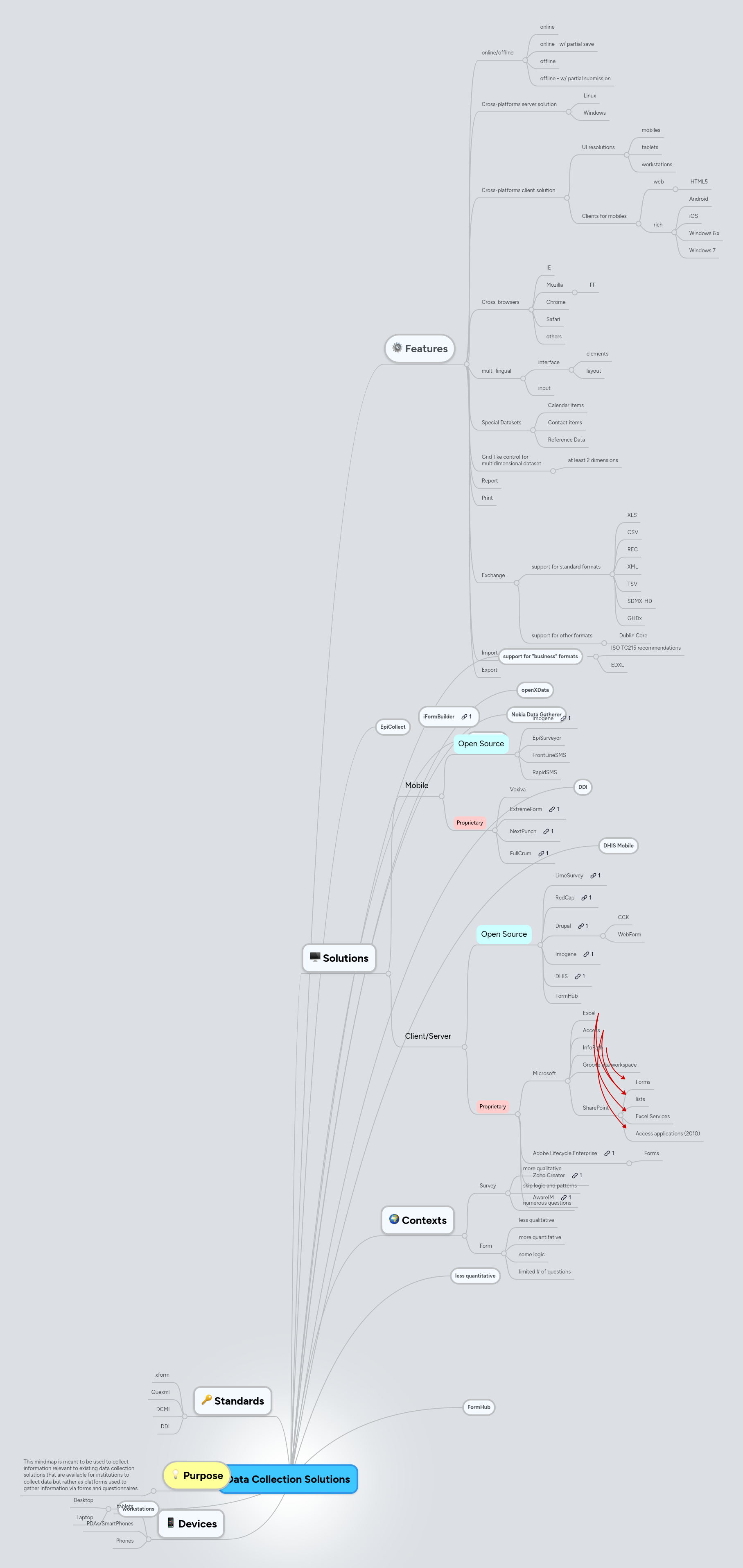 Data Collection Solutions | MindMeister Mind map