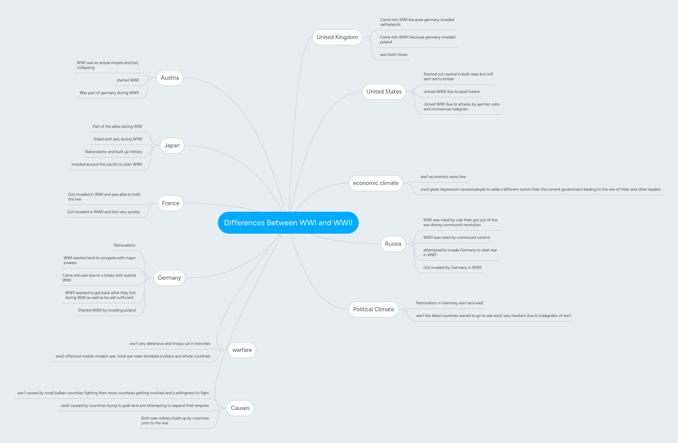 Differences Between WWI and WWII | MindMeister Mind map