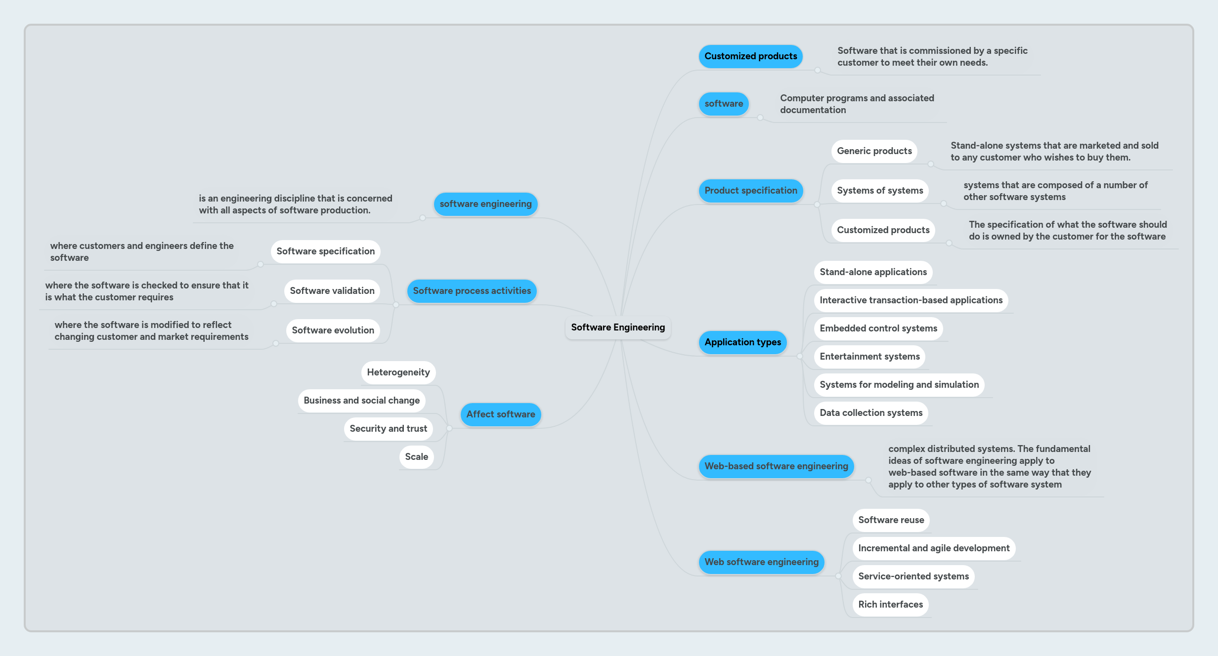 Software Engineering | MindMeister Mind map