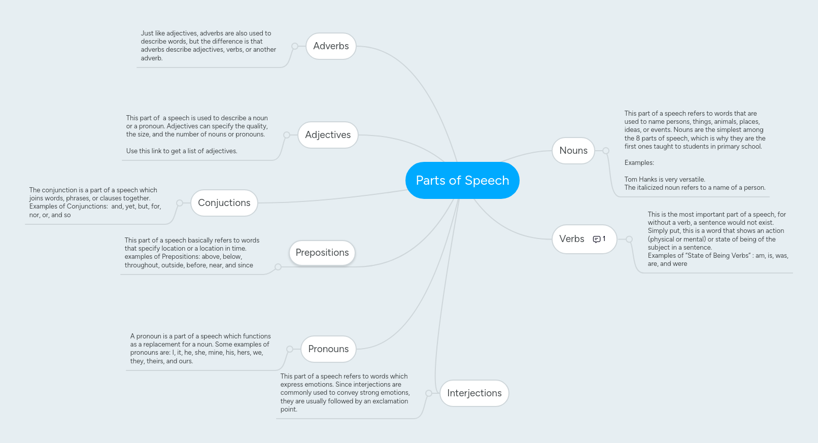 Parts of Speech | MindMeister Mind map