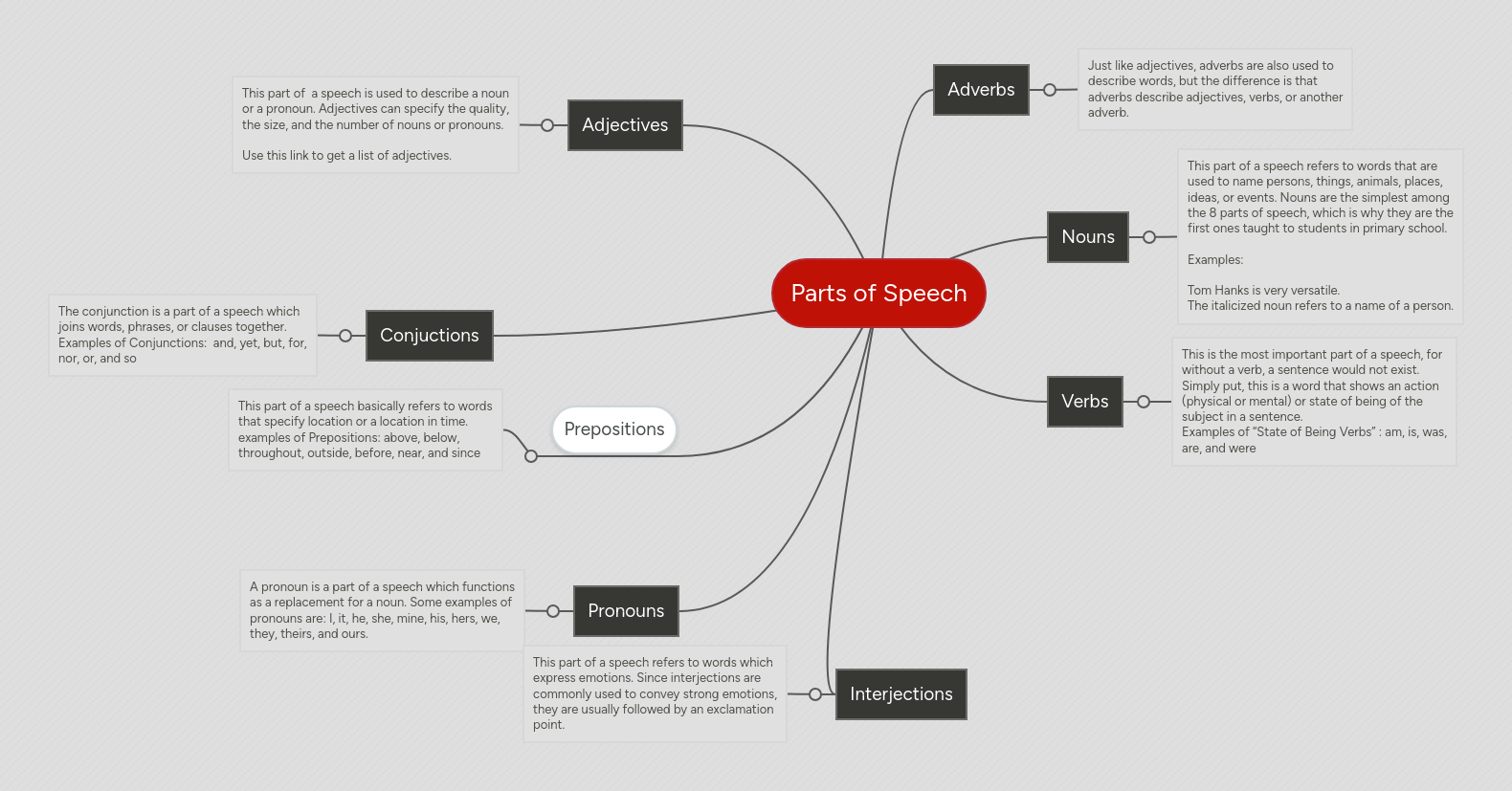 Parts of Speech | MindMeister Mind map