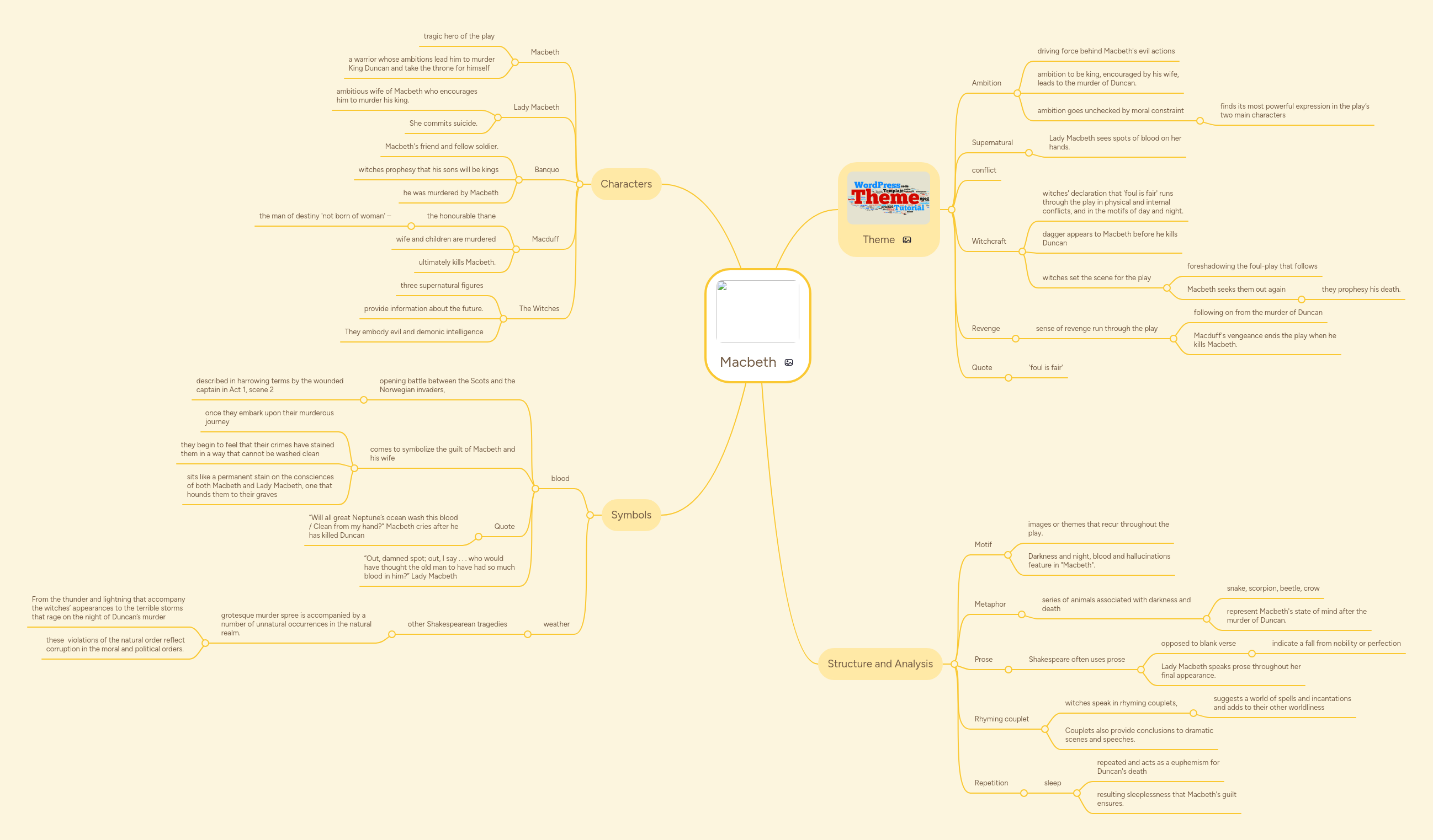 Macbeth Mindmeister Mind Map