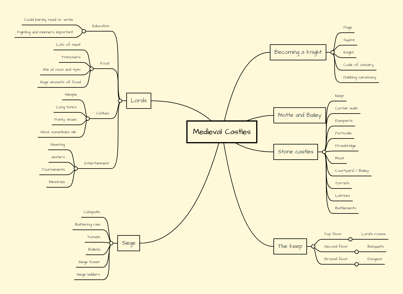 Medieval Castles | MindMeister Mind Map