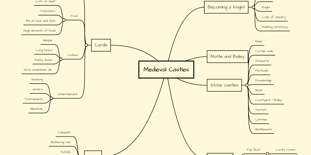 Medieval Castles | MindMeister Mind Map