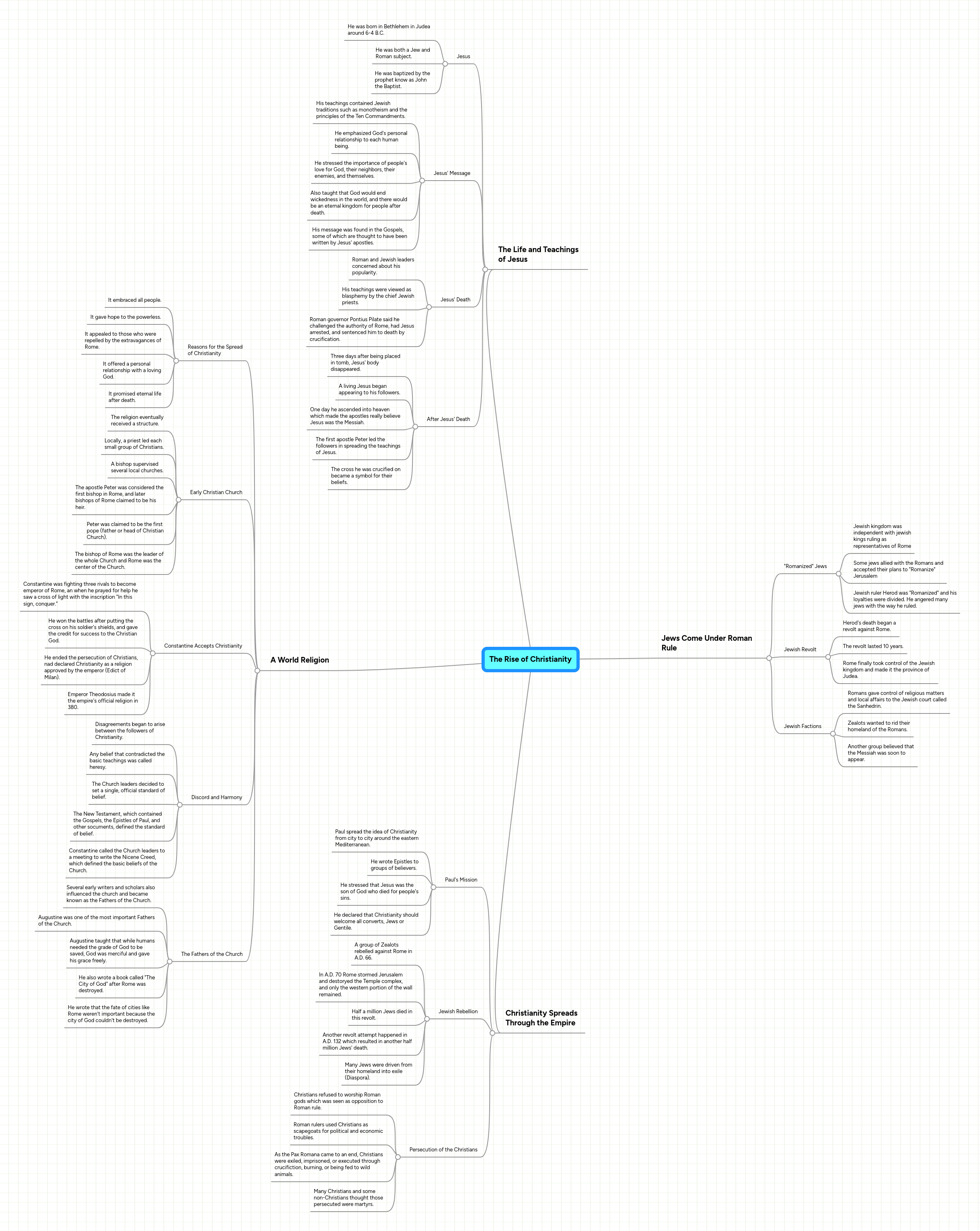 The Rise of Christianity | MindMeister Mind Map