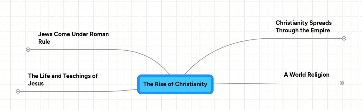 The Rise of Christianity | MindMeister Mind map