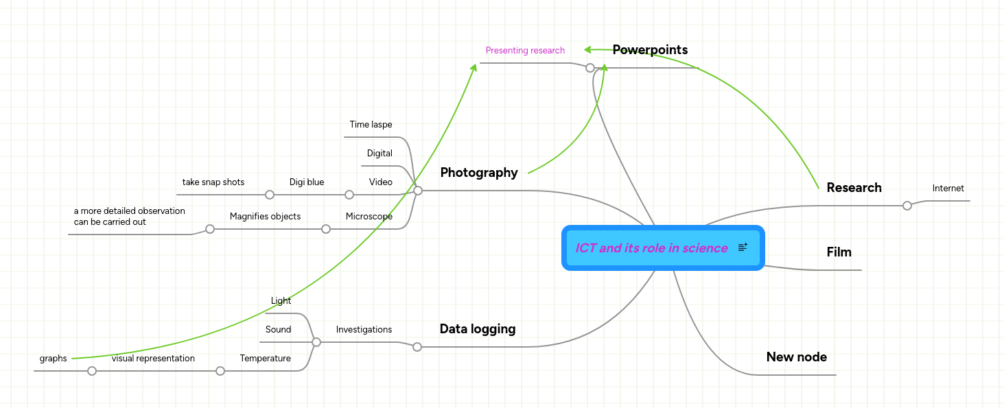 ICT and its role in science | MindMeister Mind map