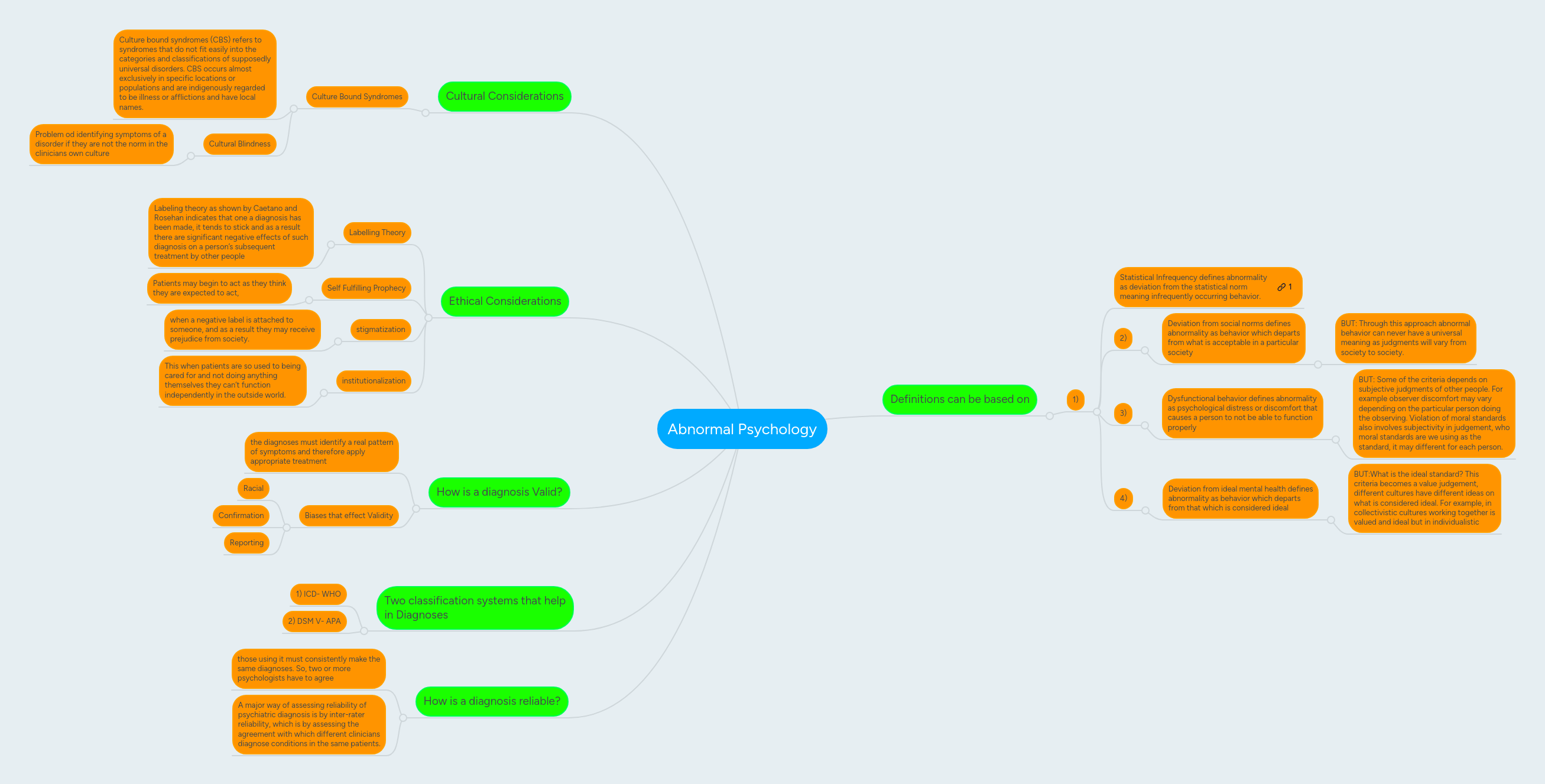 Abnormal Psychology | MindMeister Mind Map