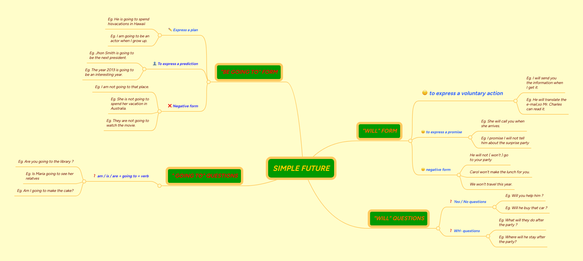 SIMPLE FUTURE | MindMeister Mind map