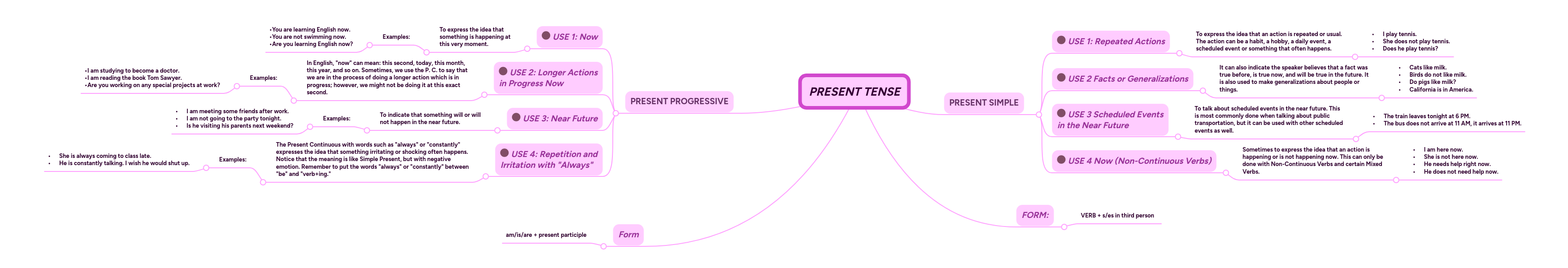 PRESENT TENSE | MindMeister Mind Map
