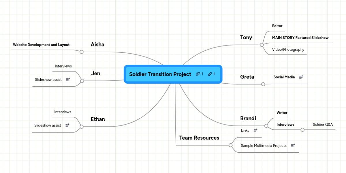 Soldier Transition Project | MindMeister Mind Map