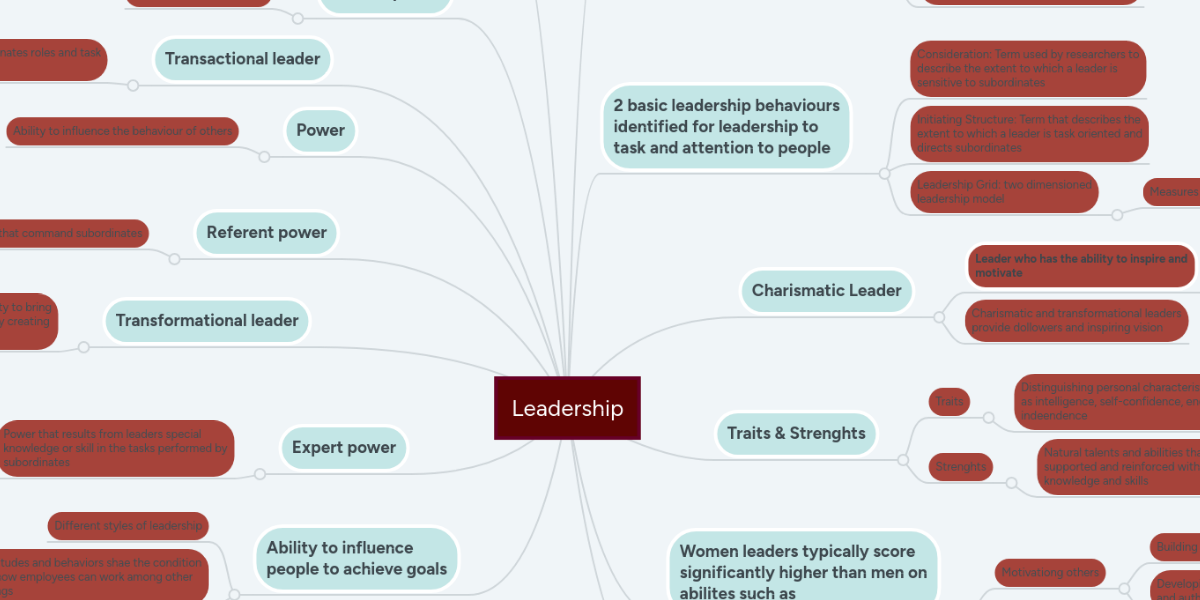 Leadership | MindMeister Mind Map