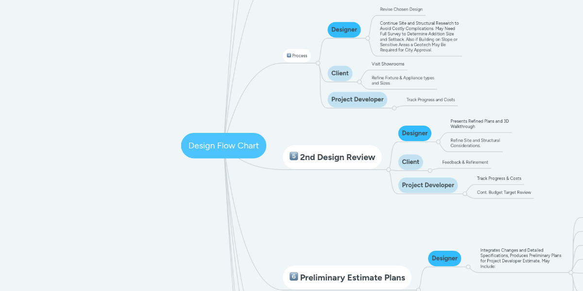 Design Flow Chart | MindMeister Mind Map