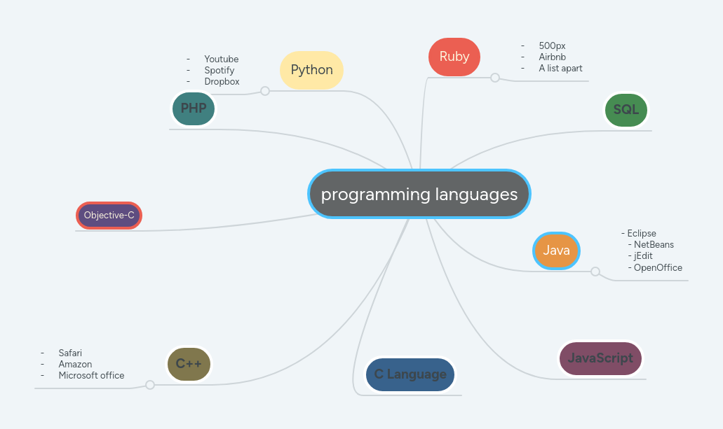 programming languages | MindMeister Mind map