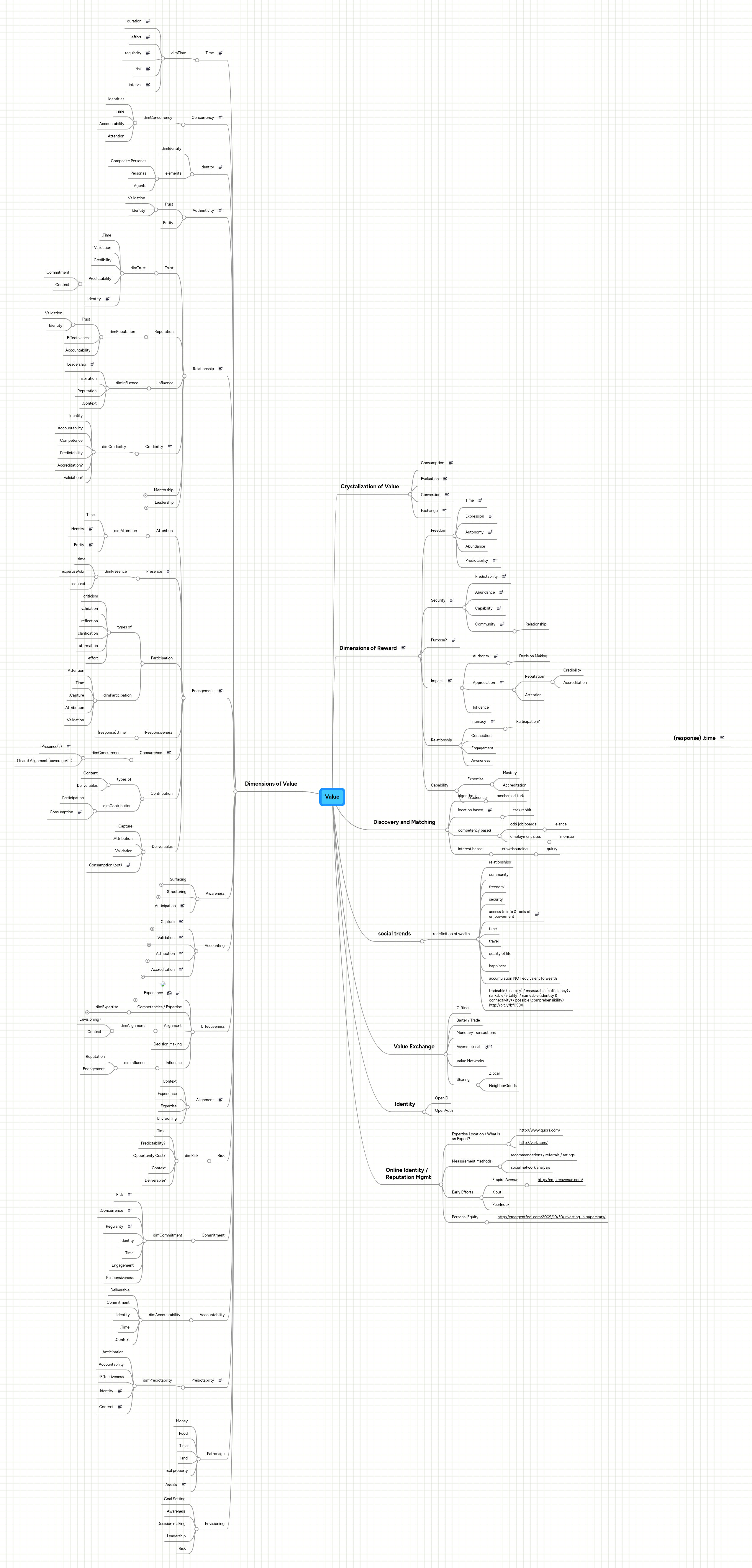 Value | MindMeister Mind map