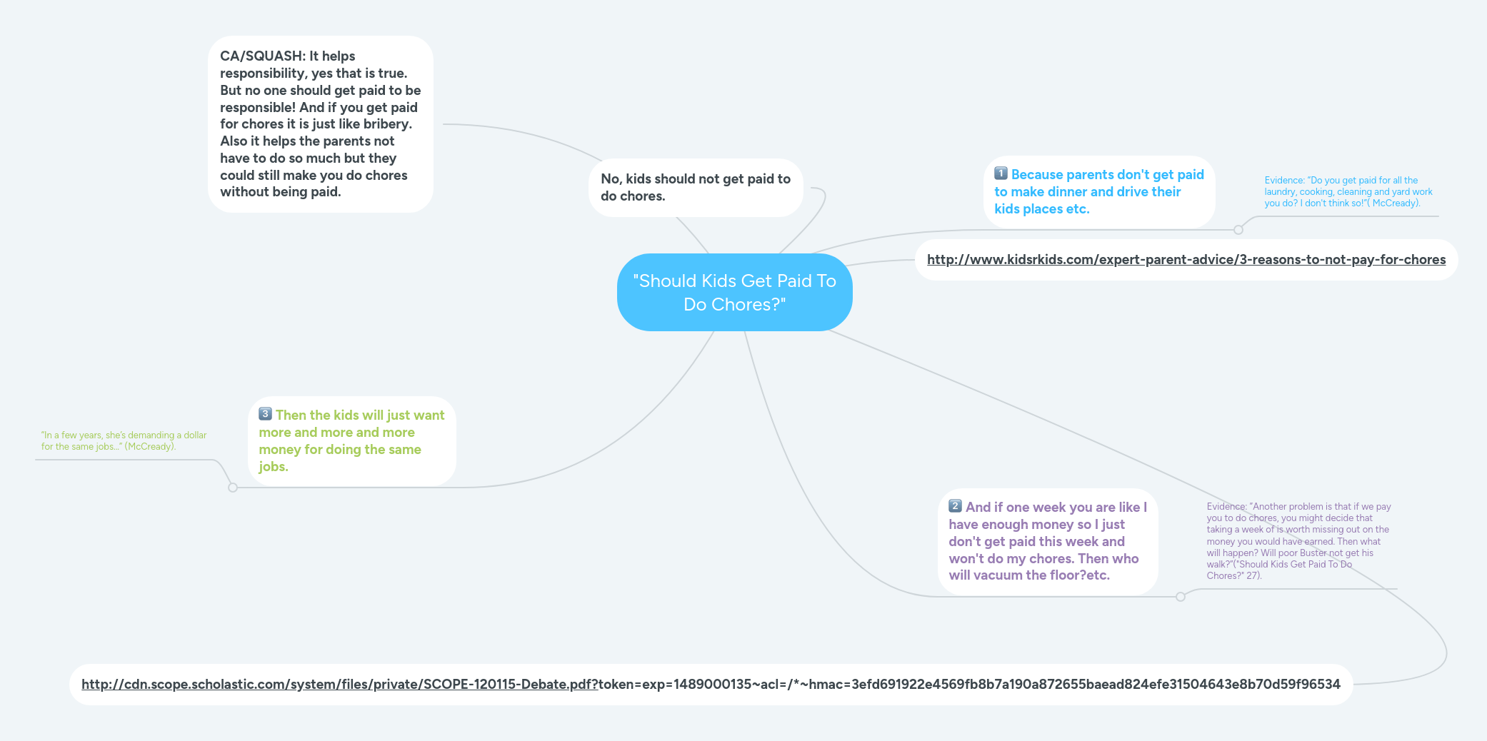 "Should Kids Get Paid To Do Chores?" | MindMeister Mind Map