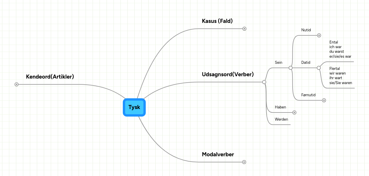Tysk | MindMeister Mind map