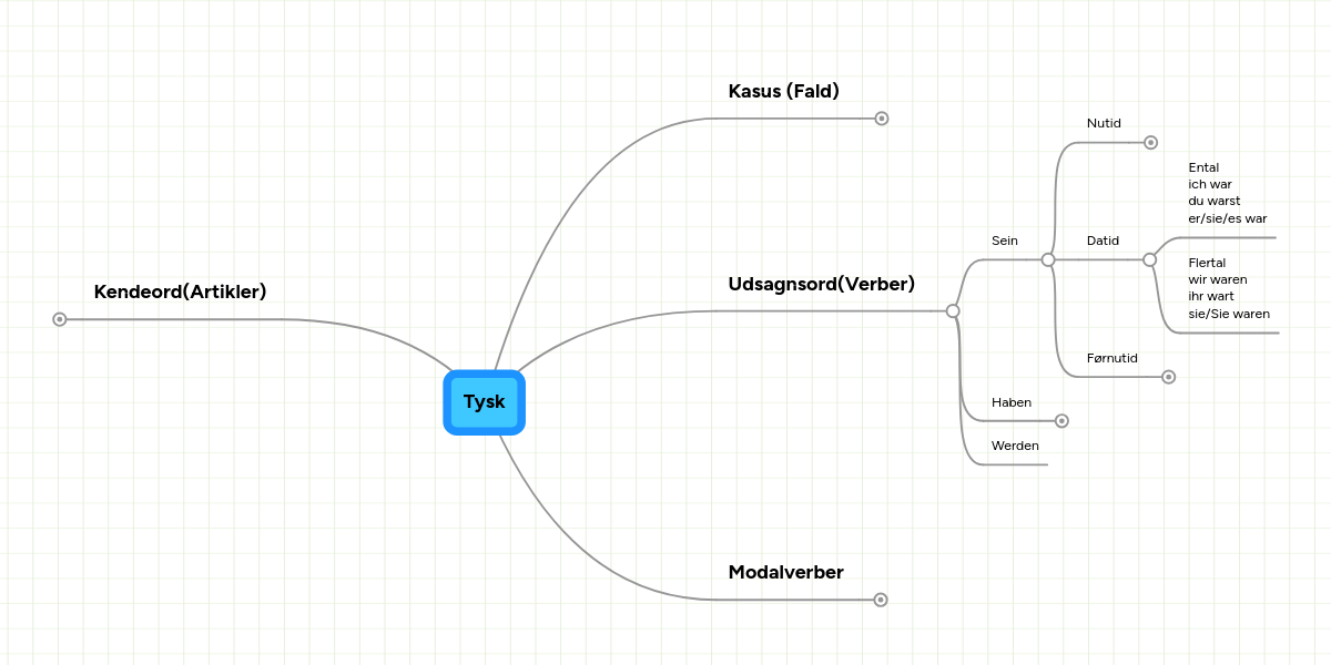 Tysk | MindMeister Mind Map