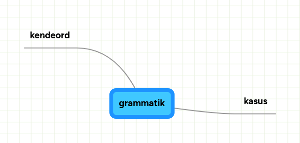 grammatik | MindMeister Mind map