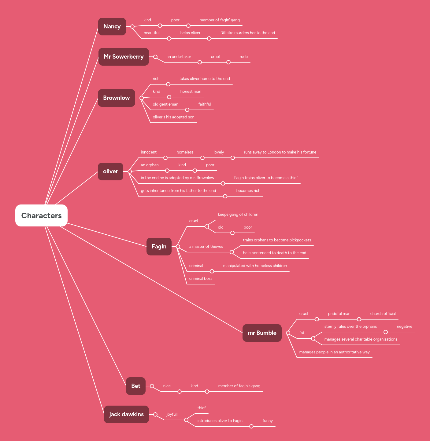 Characters | MindMeister Mind map