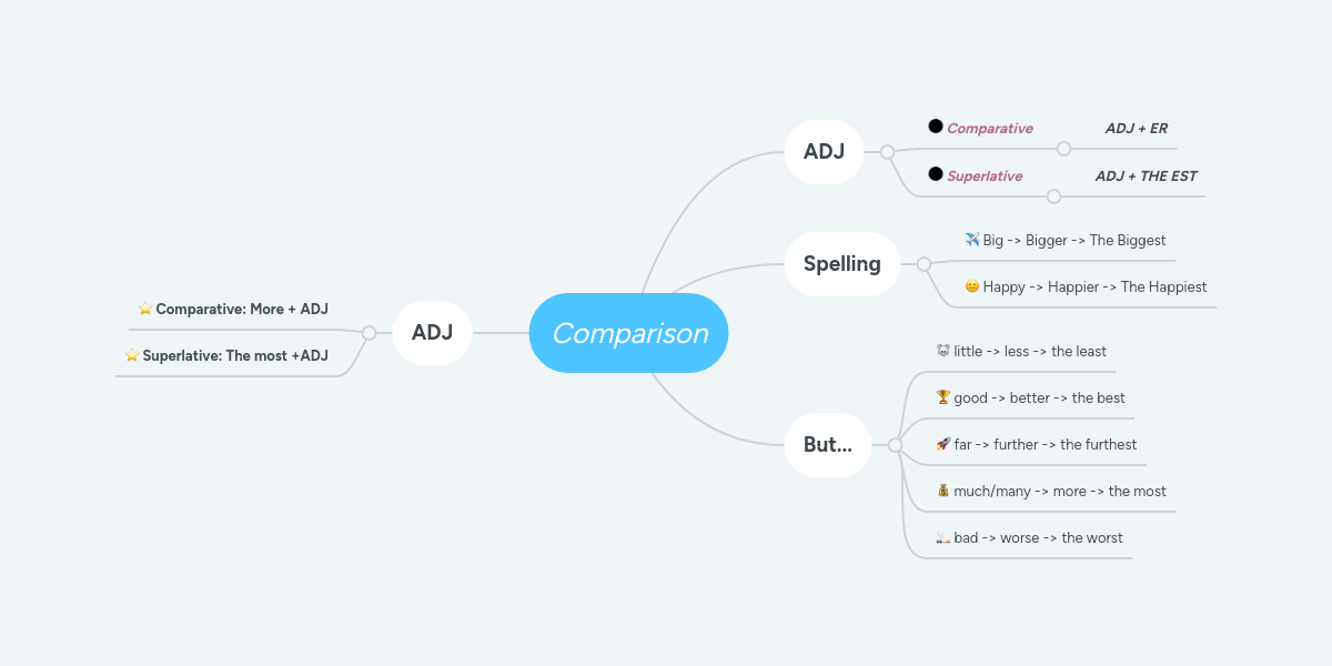 Comparison | MindMeister Mind Map