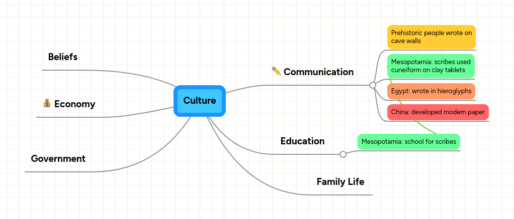 Culture | MindMeister Mind map