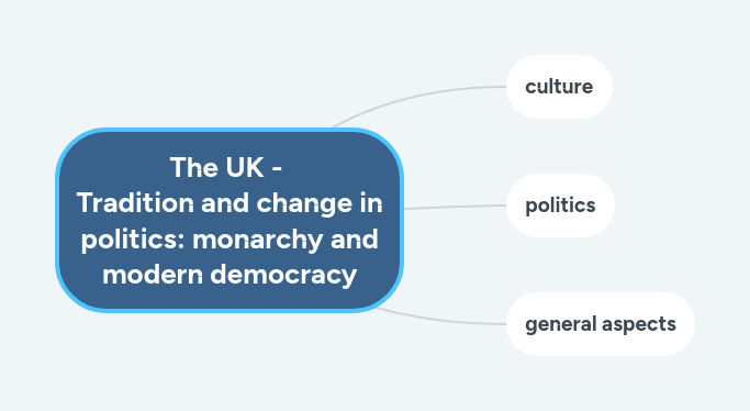 The UK - Tradition and change in politics: monar... | MindMeister Mind map