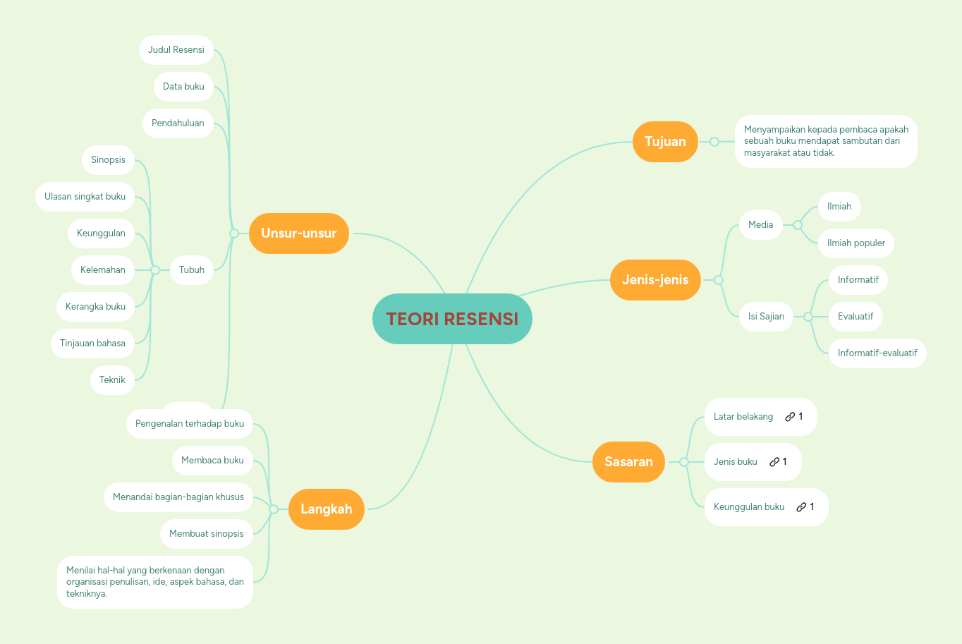 TEORI RESENSI | MindMeister Mind map