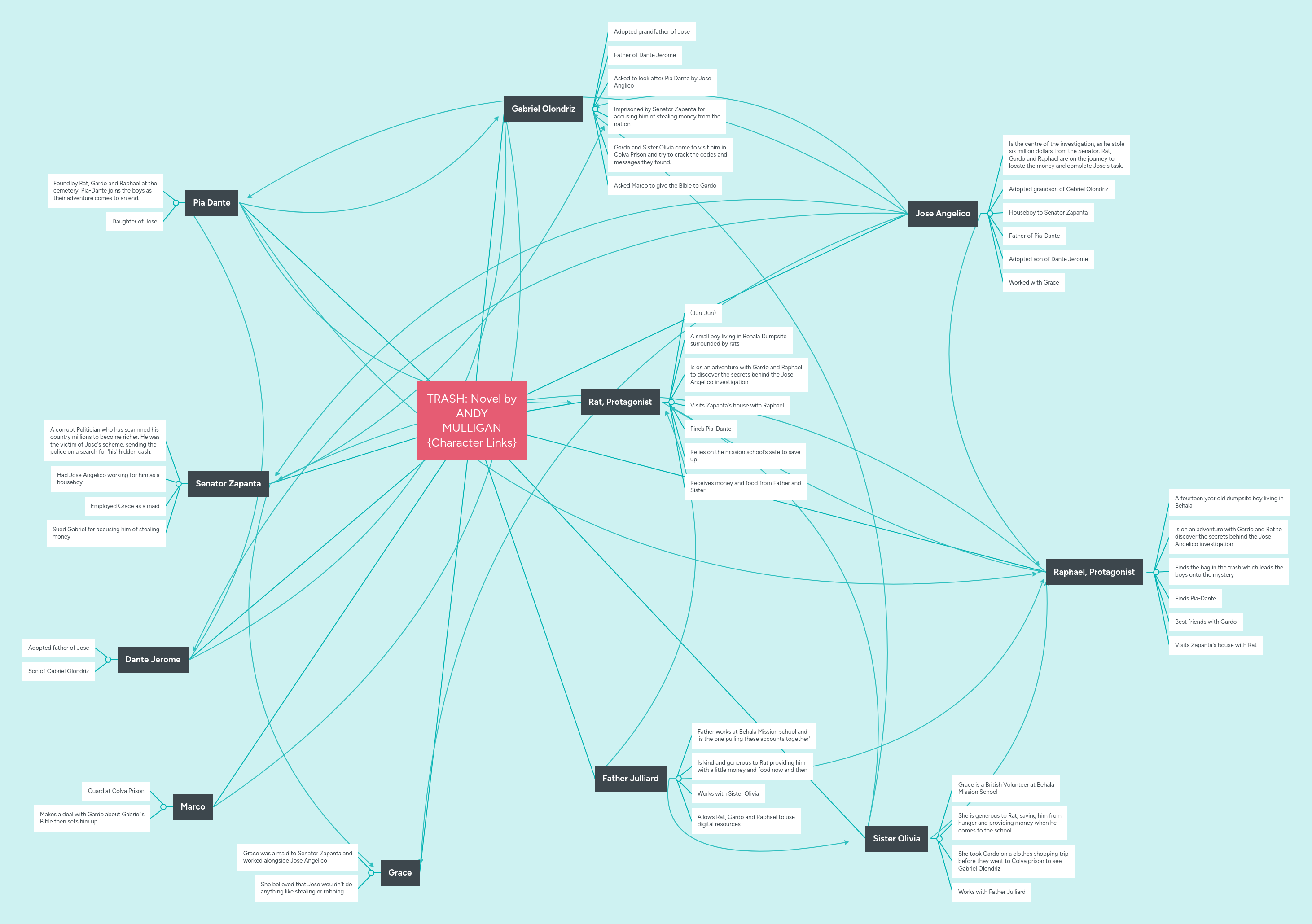 TRASH: Novel by ANDY MULLIGAN {Character Links} | MindMeister Mind Map