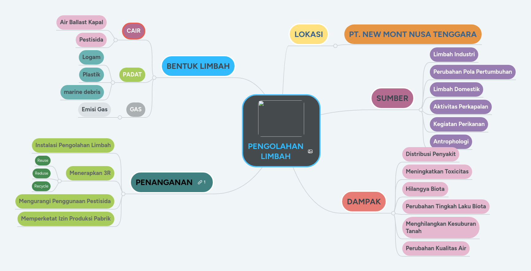 PENGOLAHAN LIMBAH | MindMeister Mind map