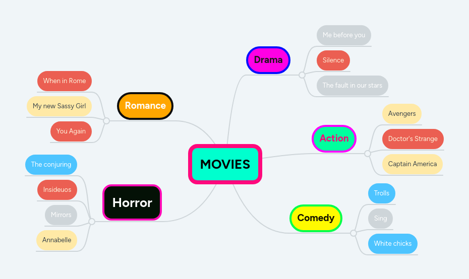 MOVIES | MindMeister Mind map