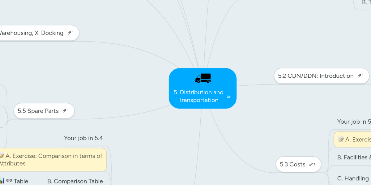 5. Distribution and Transportation | MindMeister Mind Map 5. Distribution and Transportation | MindMeister Mind Map