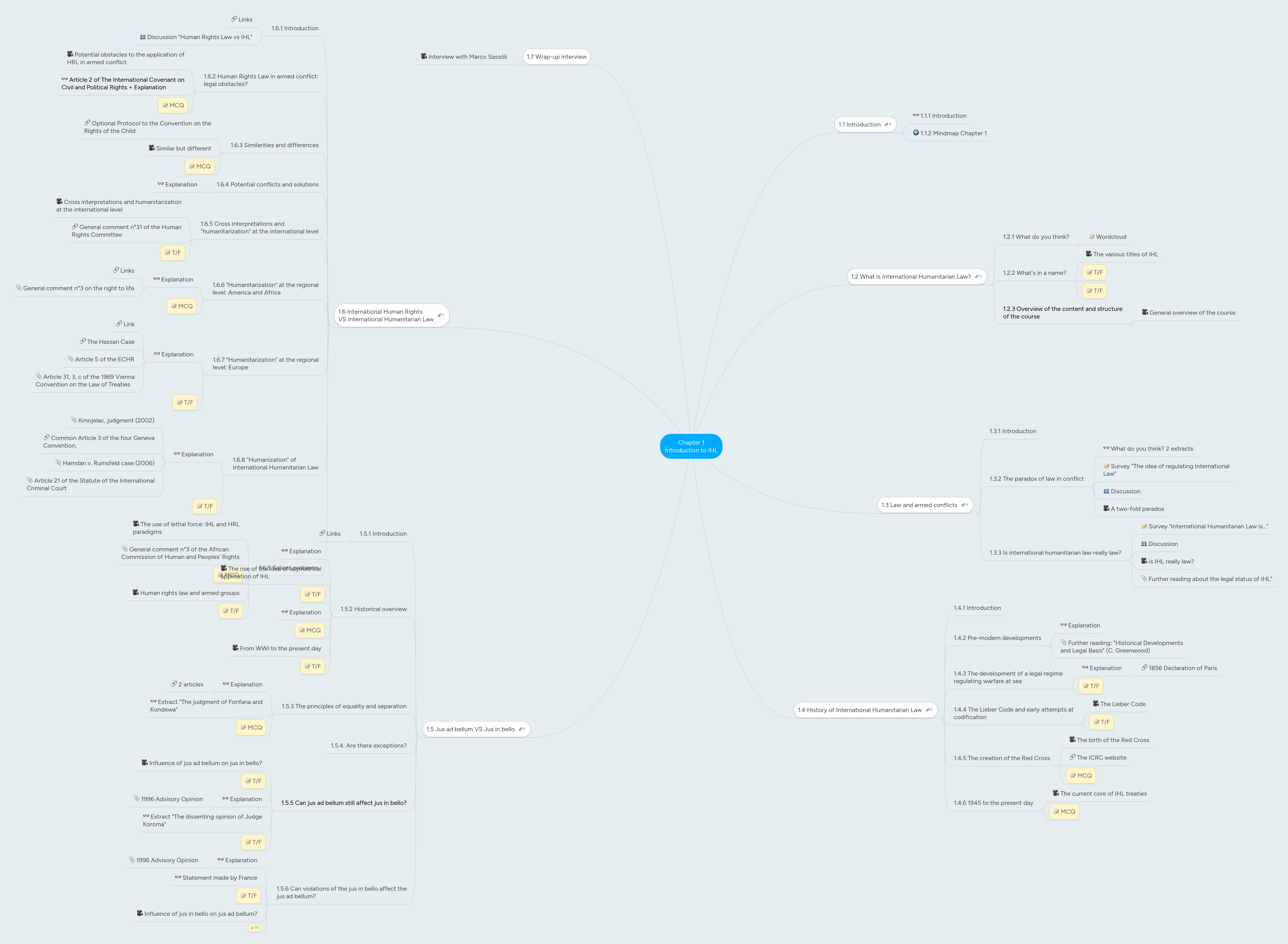 Chapter 1 Introduction to IHL | MindMeister Mind map