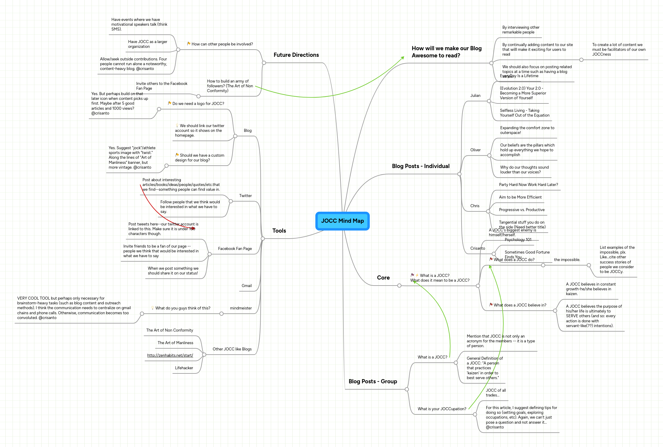 JOCC Mind Map | MindMeister Mind map
