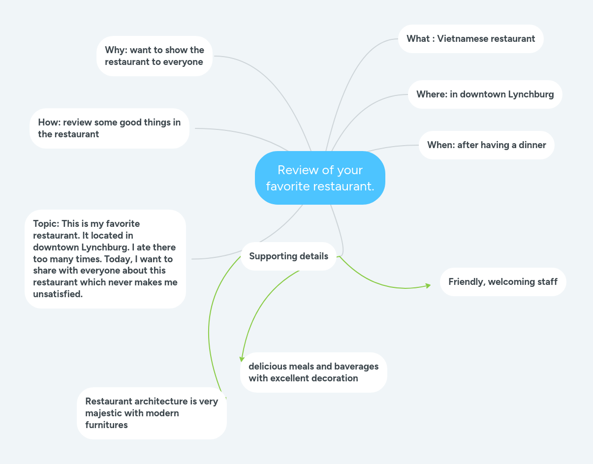 Review of your favorite restaurant. | MindMeister Mind map
