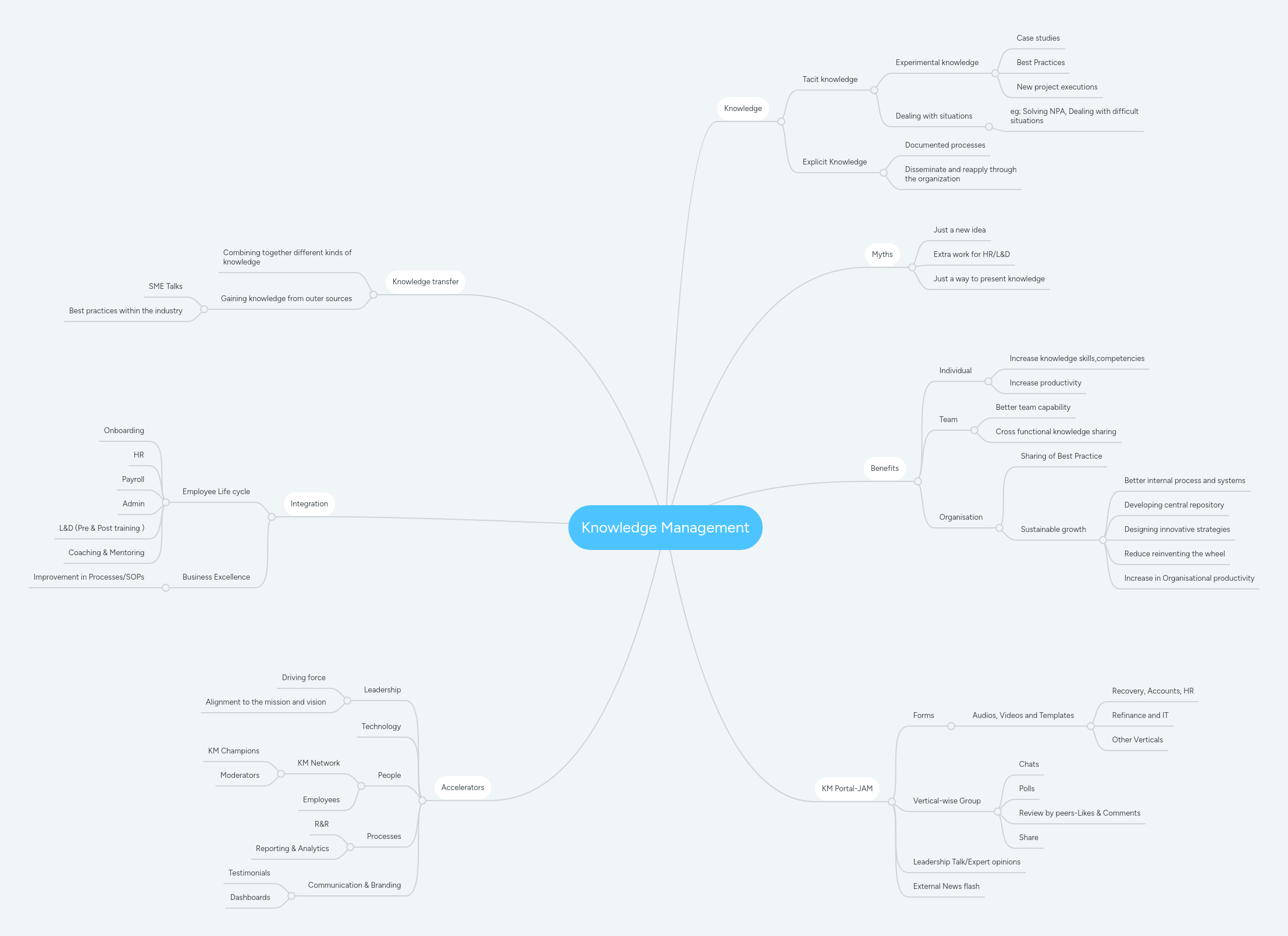 Knowledge Management | MindMeister Mind map