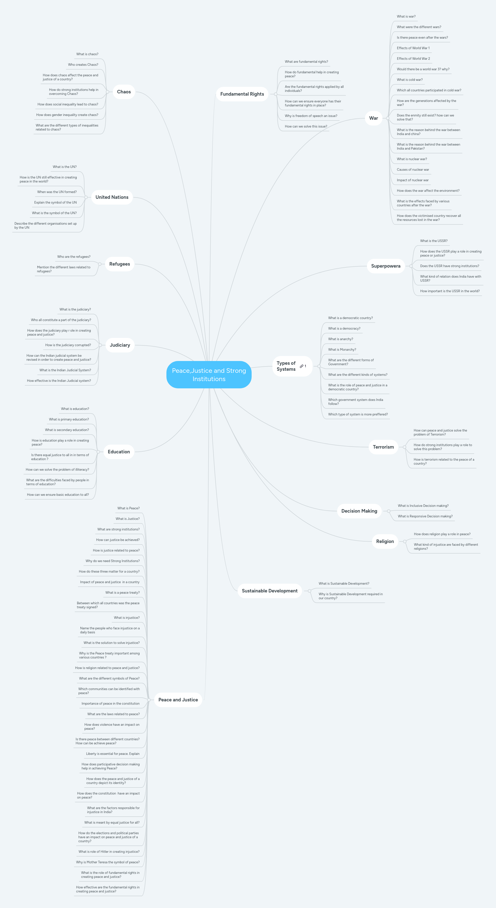 Peace,Justice and Strong Institutions | MindMeister Mind Map