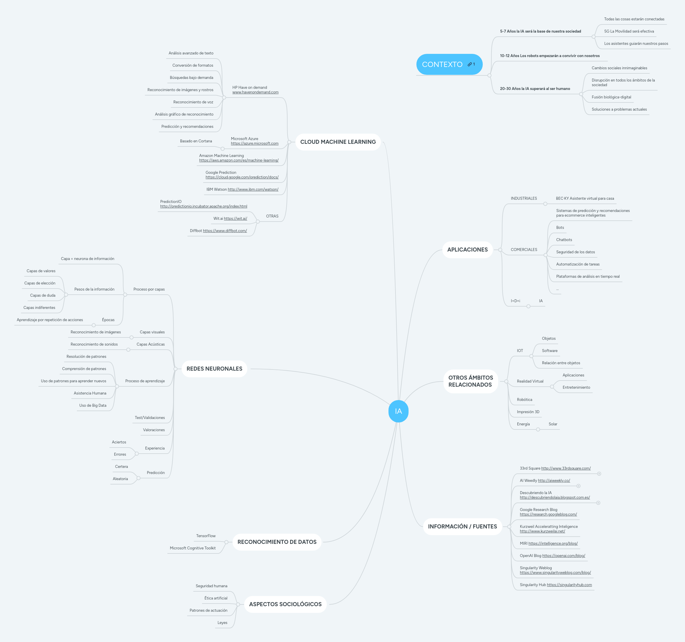 IA | MindMeister Mapa mental