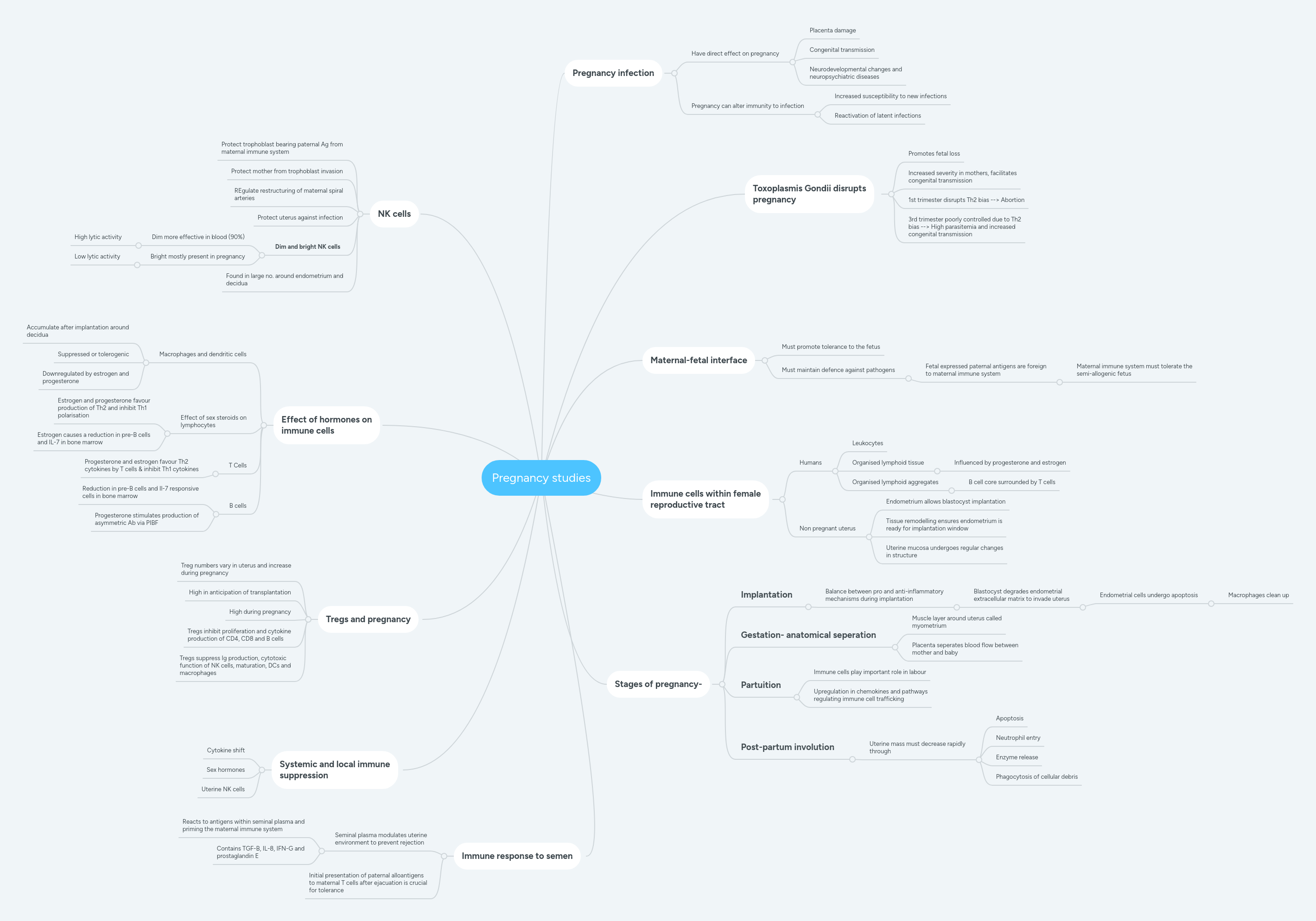 Pregnancy studies | MindMeister Mind map